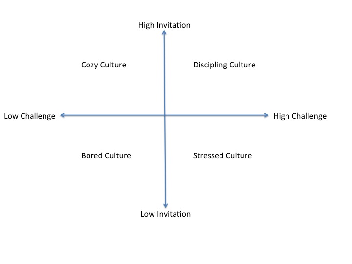 More Thoughts On Calibrating Invitation and Challenge | Steve Bremner